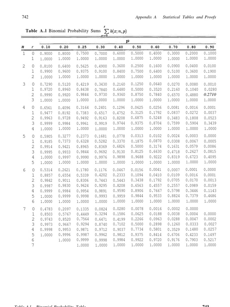 Tabla Binomial | PDF | Probability | Teaching Mathematics