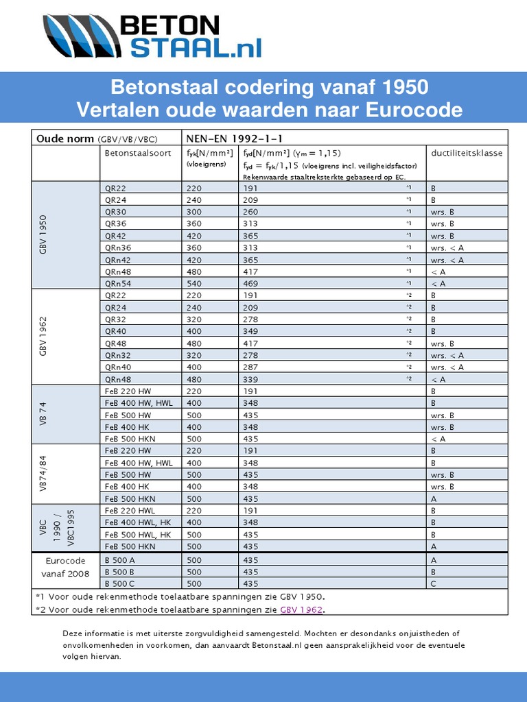 Betonstaal_coderingen