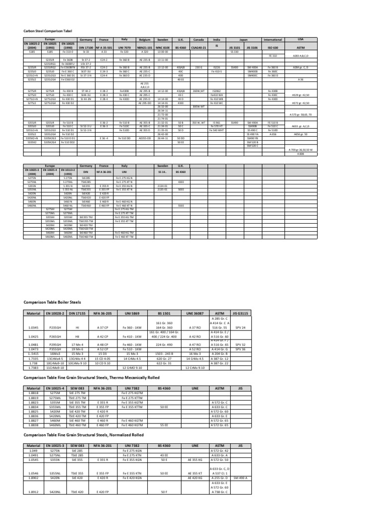 Comparison Chart For Material Code PDF | PDF