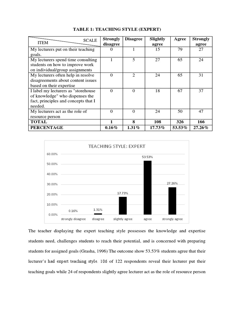 Table 1: Teaching Style (Expert) Strongly Disagree Disagree Slightly ...