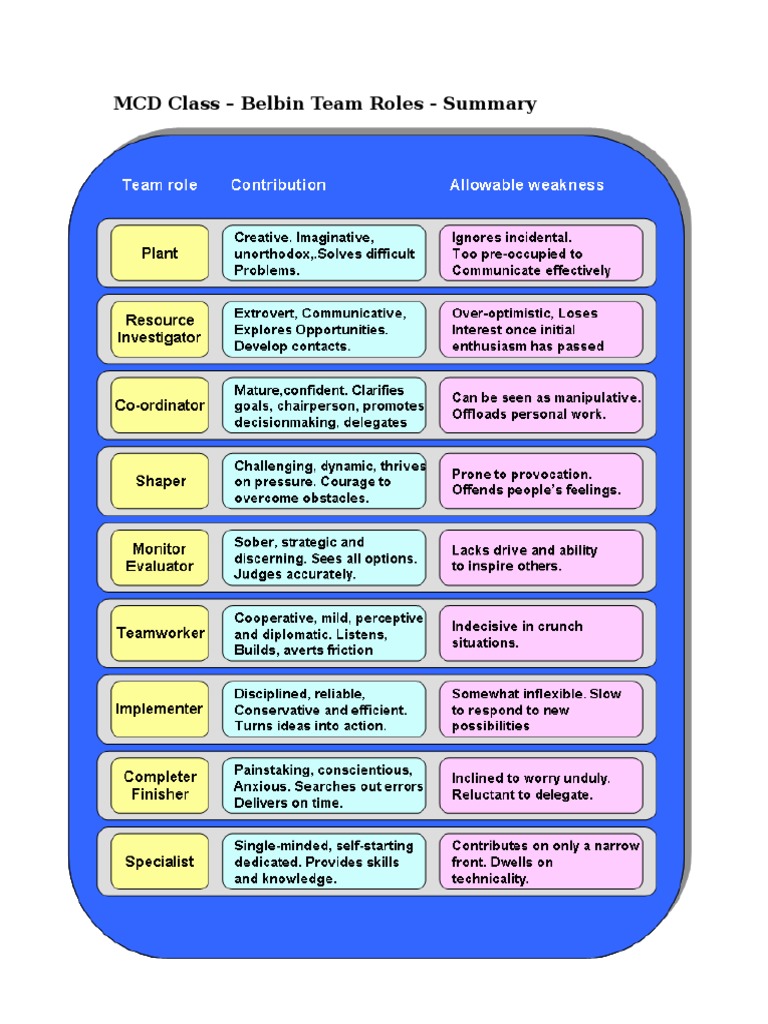 MCD Class - Belbin Team Roles - Summary | PDF