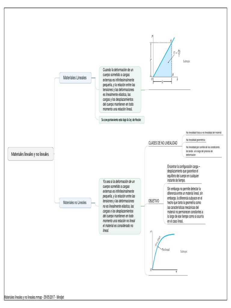 1_Materiales Lineales y No Lineales | Elasticidad (Física ...