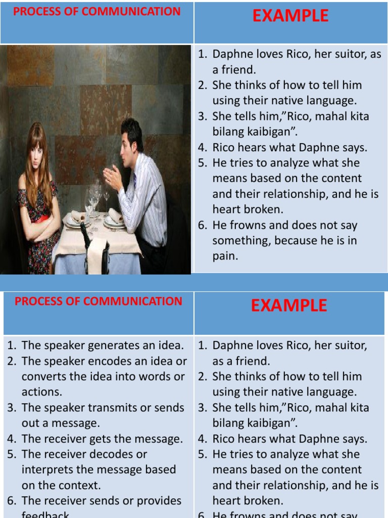 Communication Process Explained | PDF | Action (Philosophy) | Communication