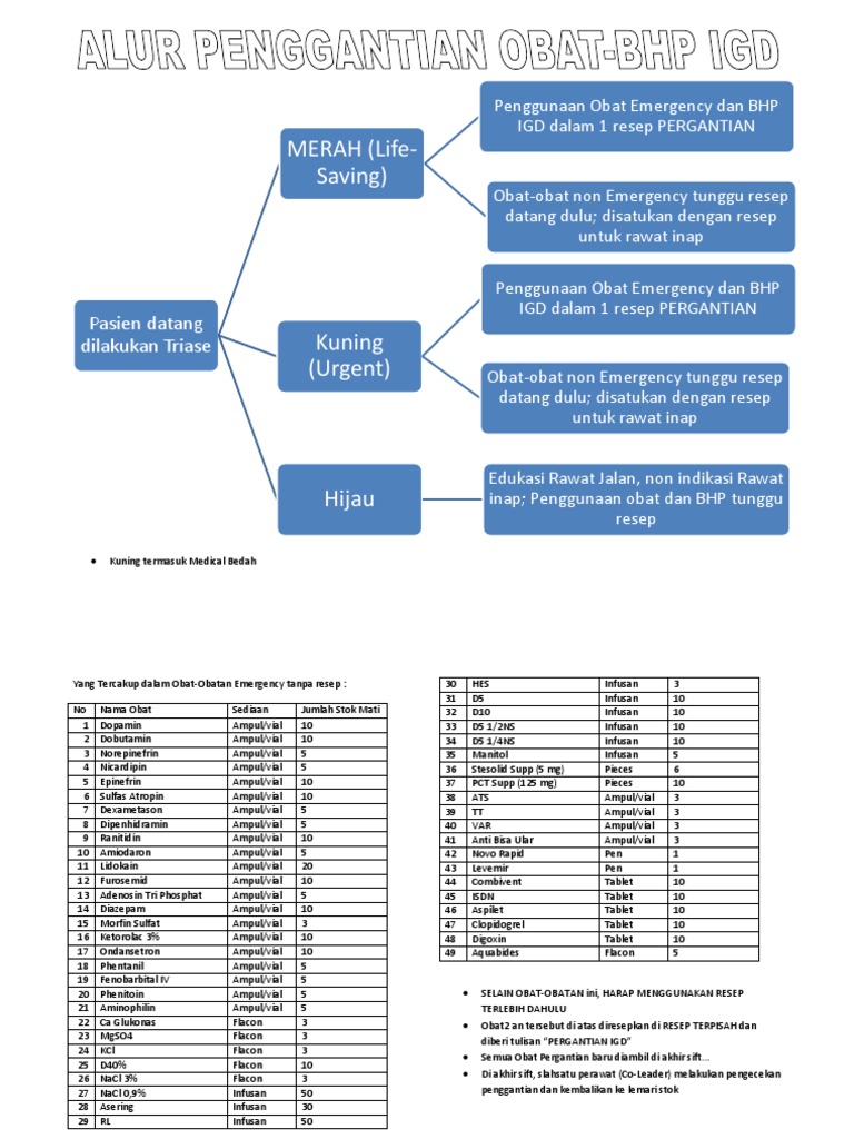 Alur Pergantian Obat-BHP IGD RSUD SSMA BAru | PDF