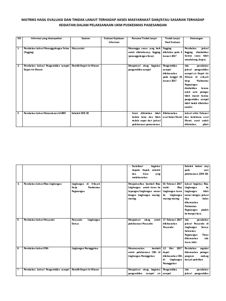 Matriks Hasil Evaluasi Dan Tindak Lanjut Terhadap Akses Masyarakat Dan ...