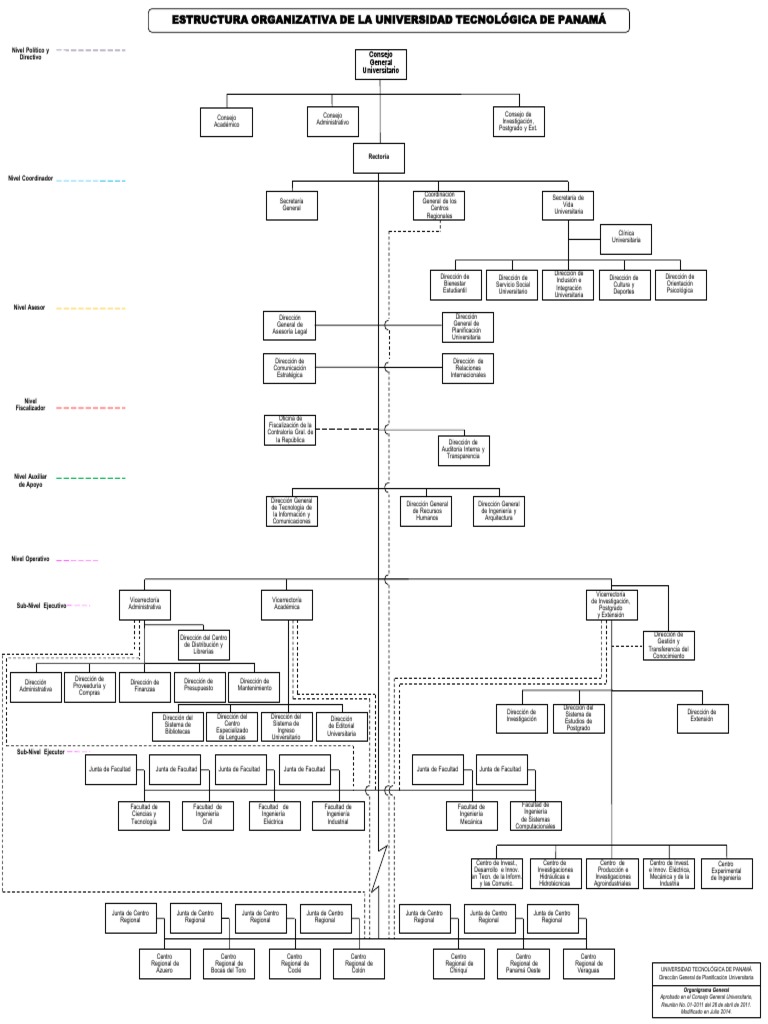 Organigrama UTP Atualizado2014 | PDF | Ingeniería | Ciencia y Tecnología
