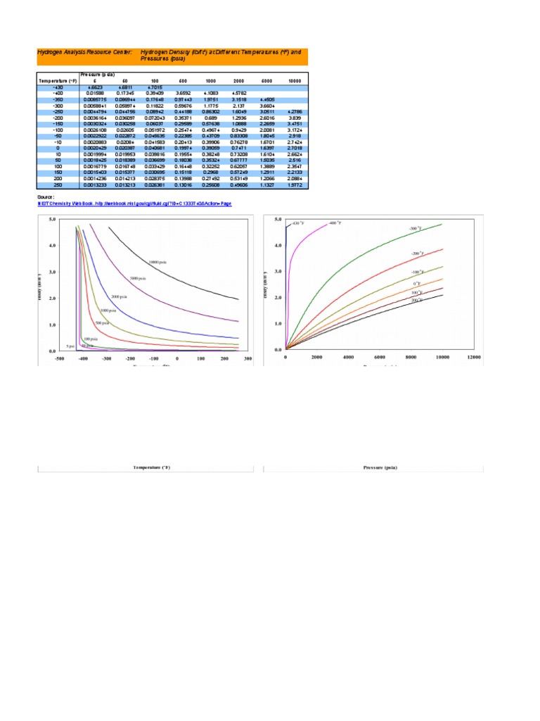 Hydrogen Density (LB/FT) at Different Temperatures (F) and Pressures ...