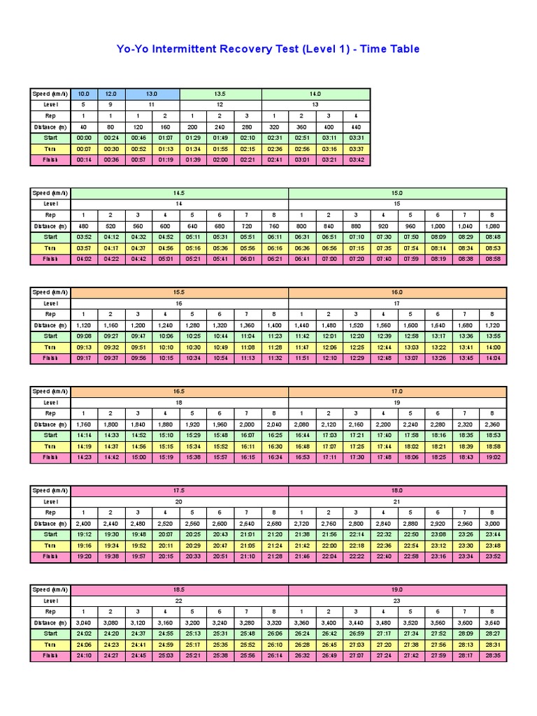 Yo-Yo Test Level 1 Time Table | PDF | Velocity | Motion (Physics)