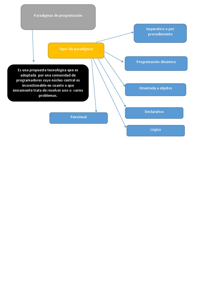 Mapa Conceptual Paradigma de Programacion | PDF