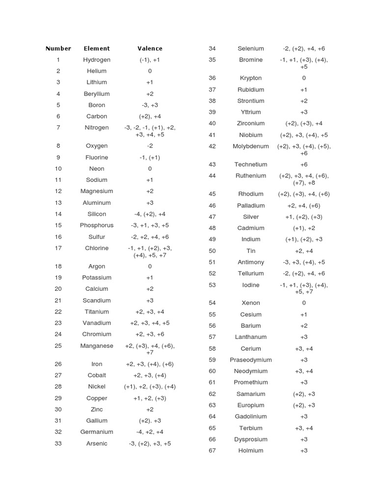 Valency Chart | PDF | Atoms | Chemical Elements