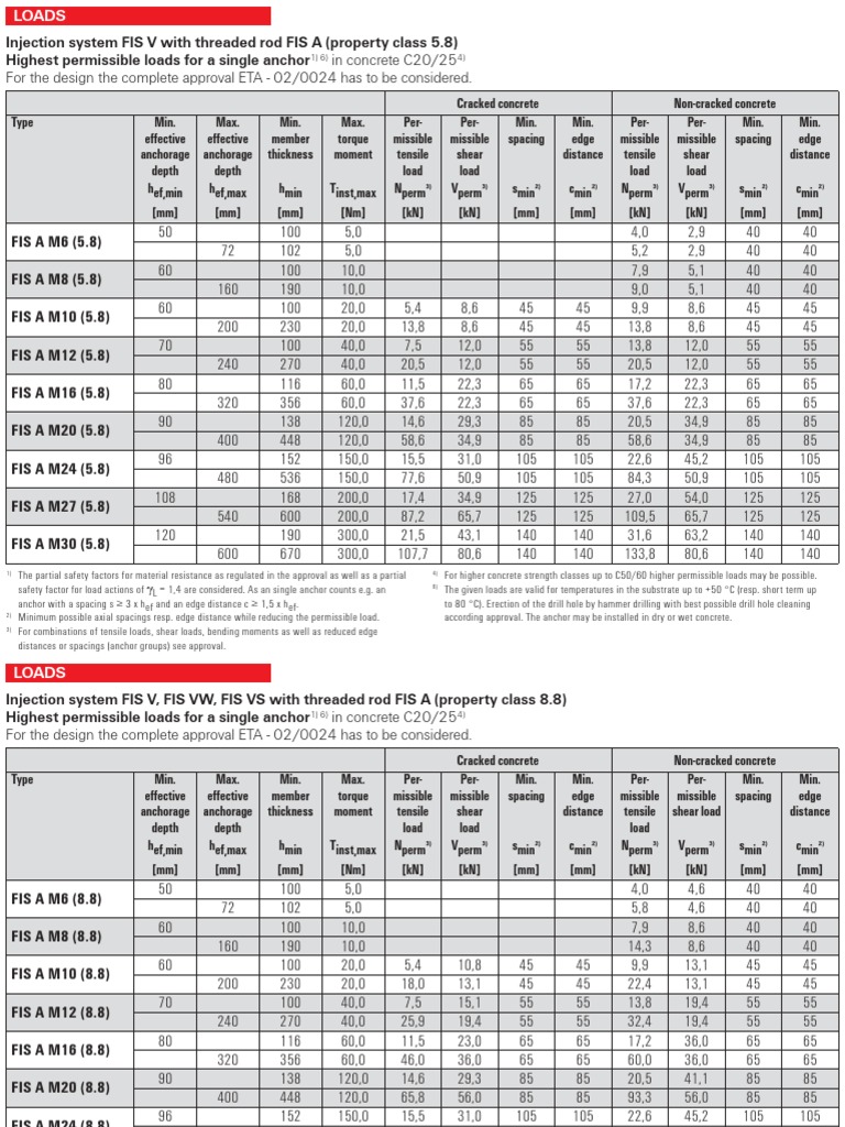 FIS V 360_loads | Screw | Strength Of Materials