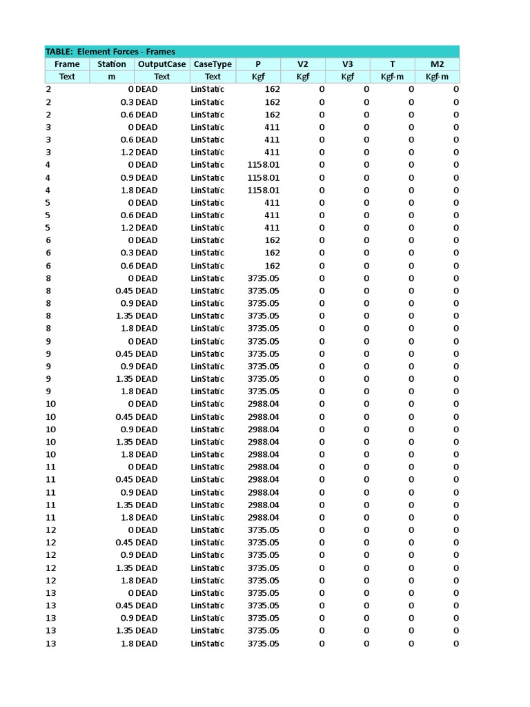 Table: Element Forces - Frames Frame Station Outputcase Casetype P V2 V3 T M2 | PDF | Technology ...