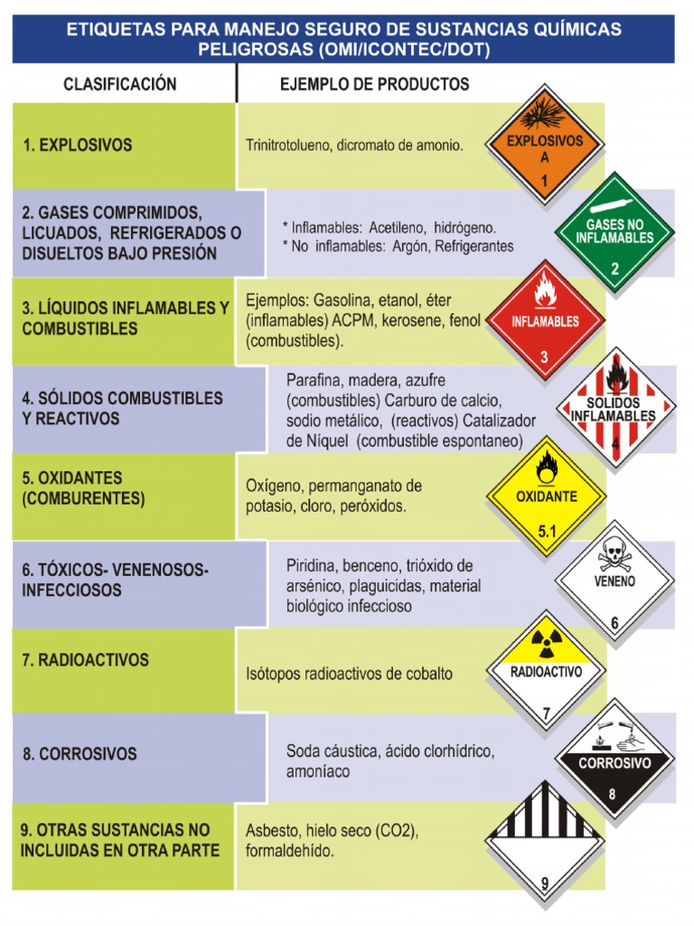 Etiquetas para Manejo Seguro de Sustancias Químicas Peligrosas (OMI-ICONT-DOT) | PDF