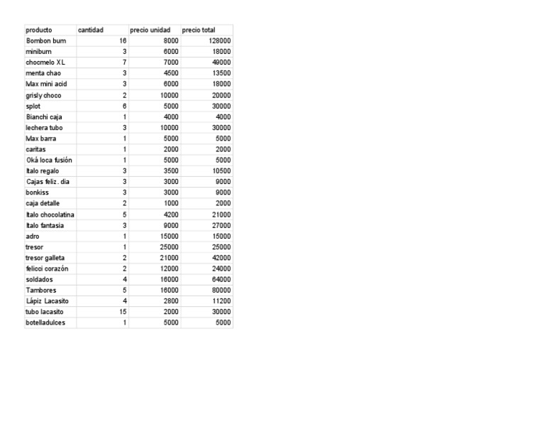 Inventario Dulces - Sheet1 | PDF