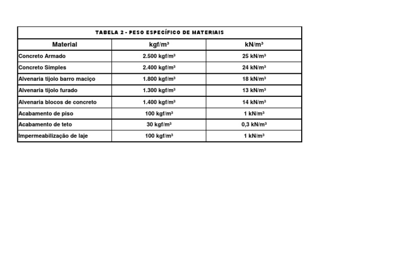 Materiais Peso Especifico | Download grátis PDF | Alvenaria | Elementos ...