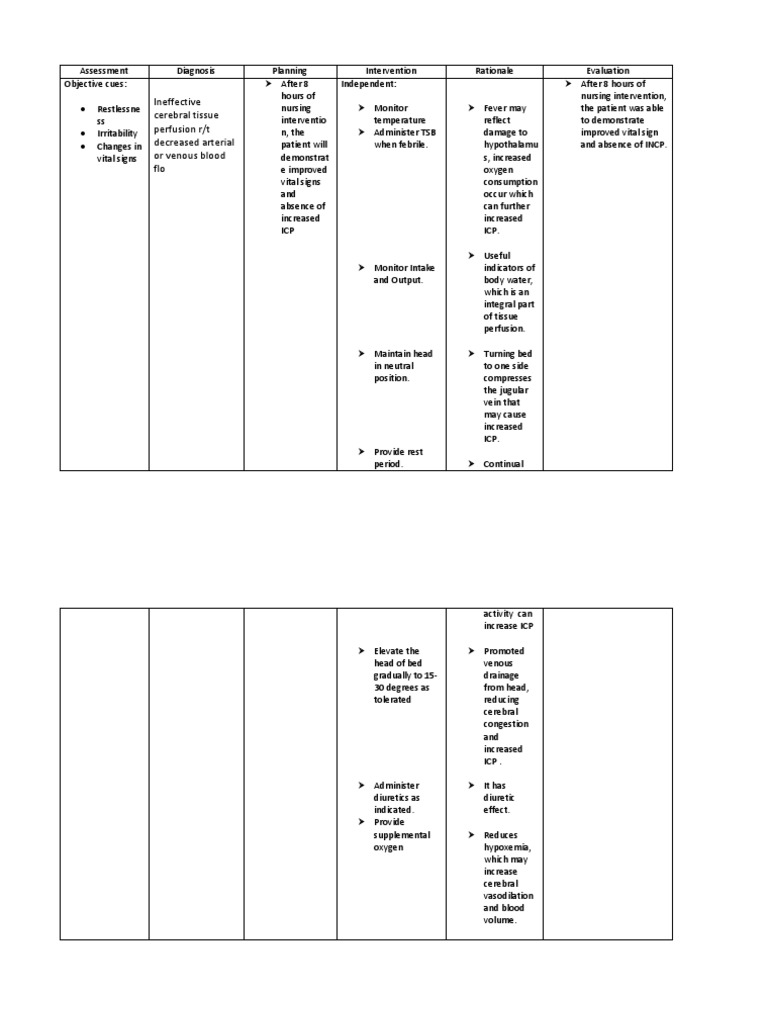 Ineffective Cerebral Tissue Perfusion R/T Decreased Arterial or Venous ...