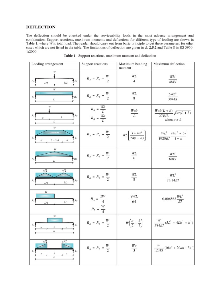 Support Reactions, Maximum Moment and Deflection | PDF | Mechanical Engineering | Applied And ...