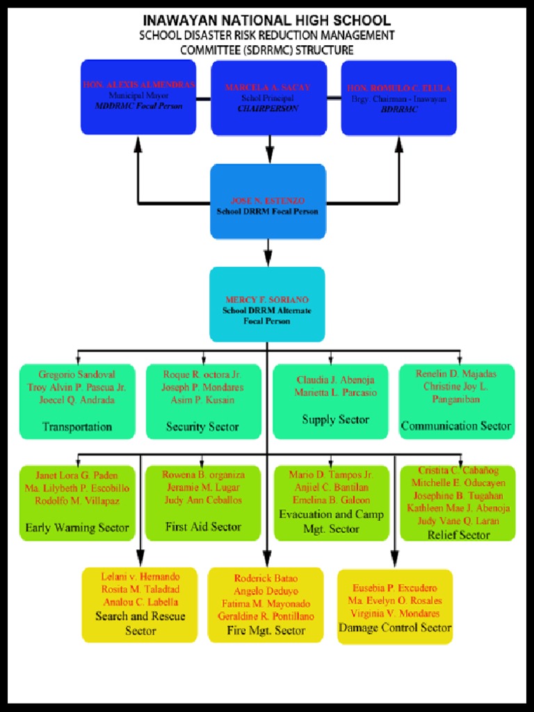 Organizational Structure DRRM