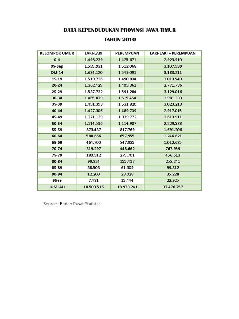 Data Kependudukan Jawa Timur 2010 | PDF