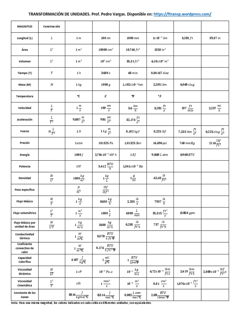 Tabla de Conversion de Unidades | PDF | Celsius | Mecanica clasica