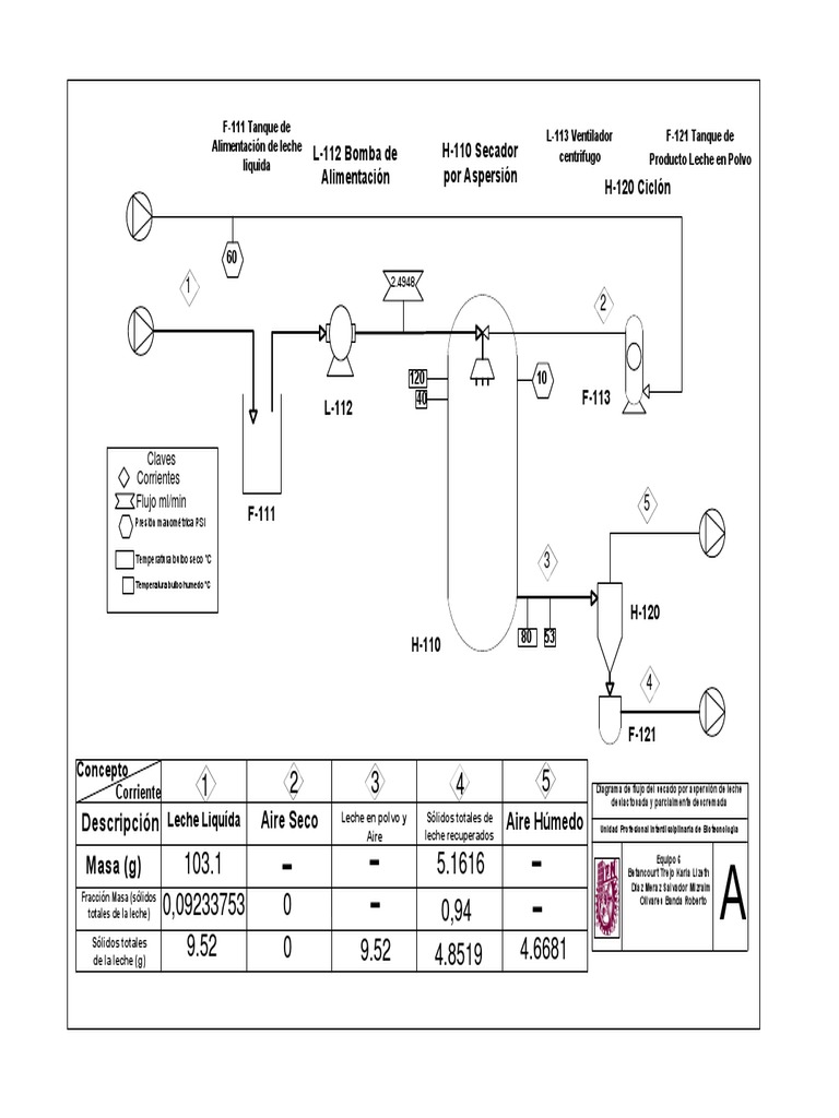 Diagrama de Secado por Aspersión | PDF | Productos Glandulares Animales ...