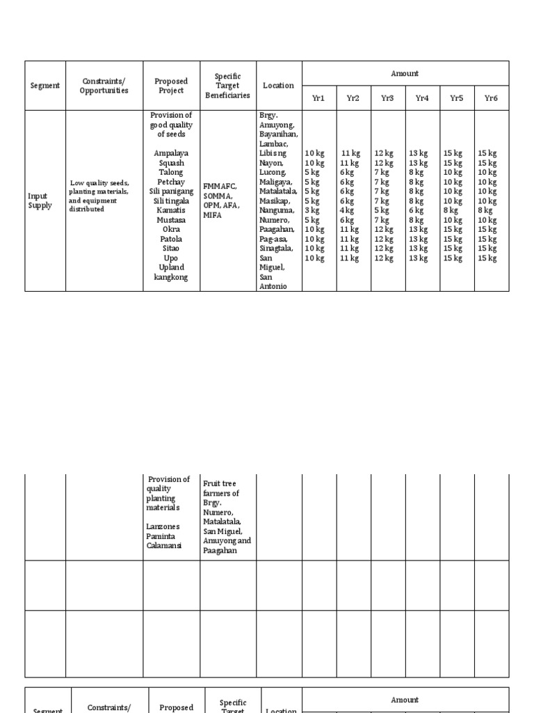 Low Quality Seeds, Planting Materials, and Equipment Distributed | PDF ...