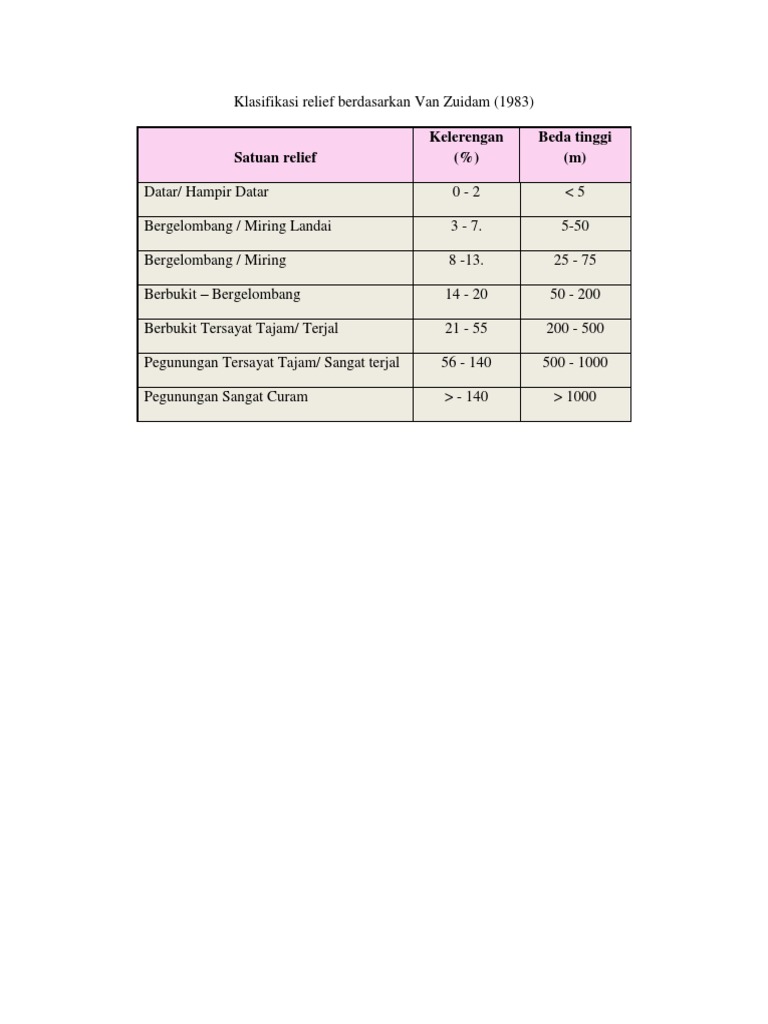 Van Zuidam, Stadia Daerah, Stadia Sungai | PDF