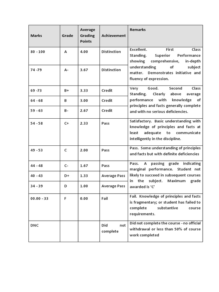 Marks Grade Average Grading Points Achievement Remarks | PDF ...