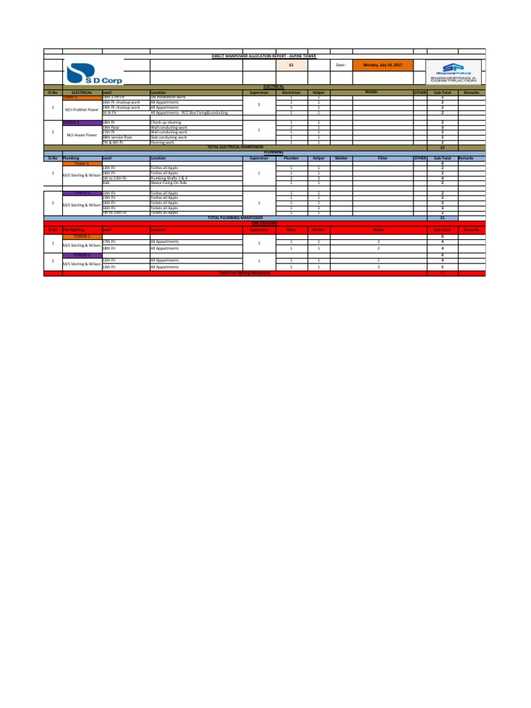 Daily Manpower Report 10..7.2017 - MEP | PDF | Plumbing | Home Appliance