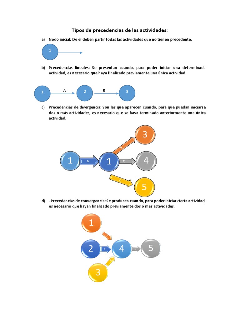Tipos de Precedencias de Las Actividades | PDF