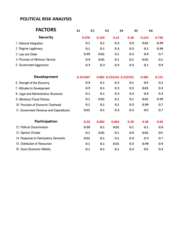 Political Risk Analysis: A Multi-Factor Assessment of Risk Across ...
