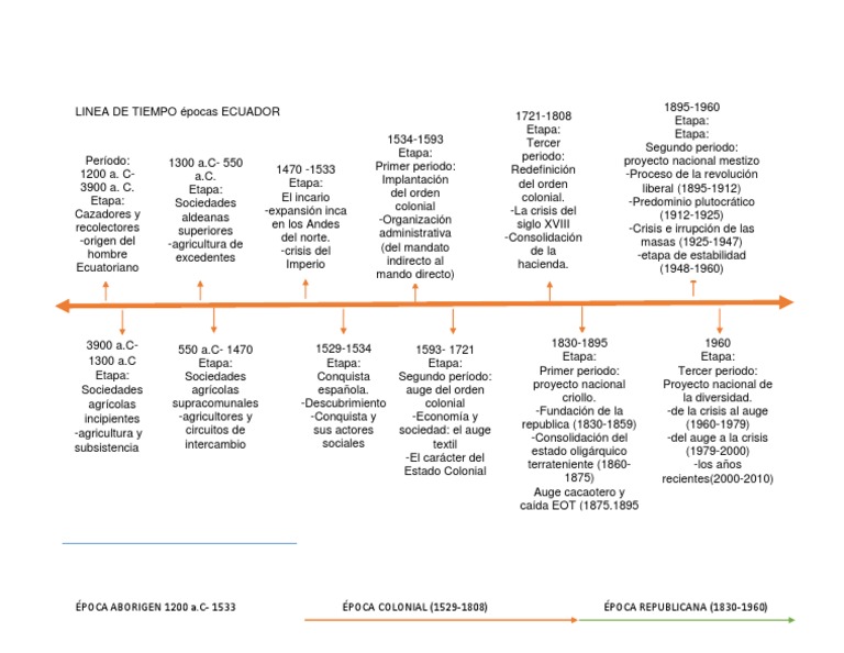 Linea de Tiempo Épocas del Ecuador | America latina | Política