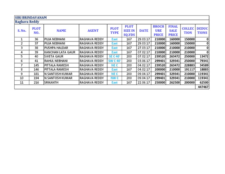S. No. Plot NO. Name Agent Plot Type Plot Size in SQ - Yds Date Broch URE Price Final Sale Price ...