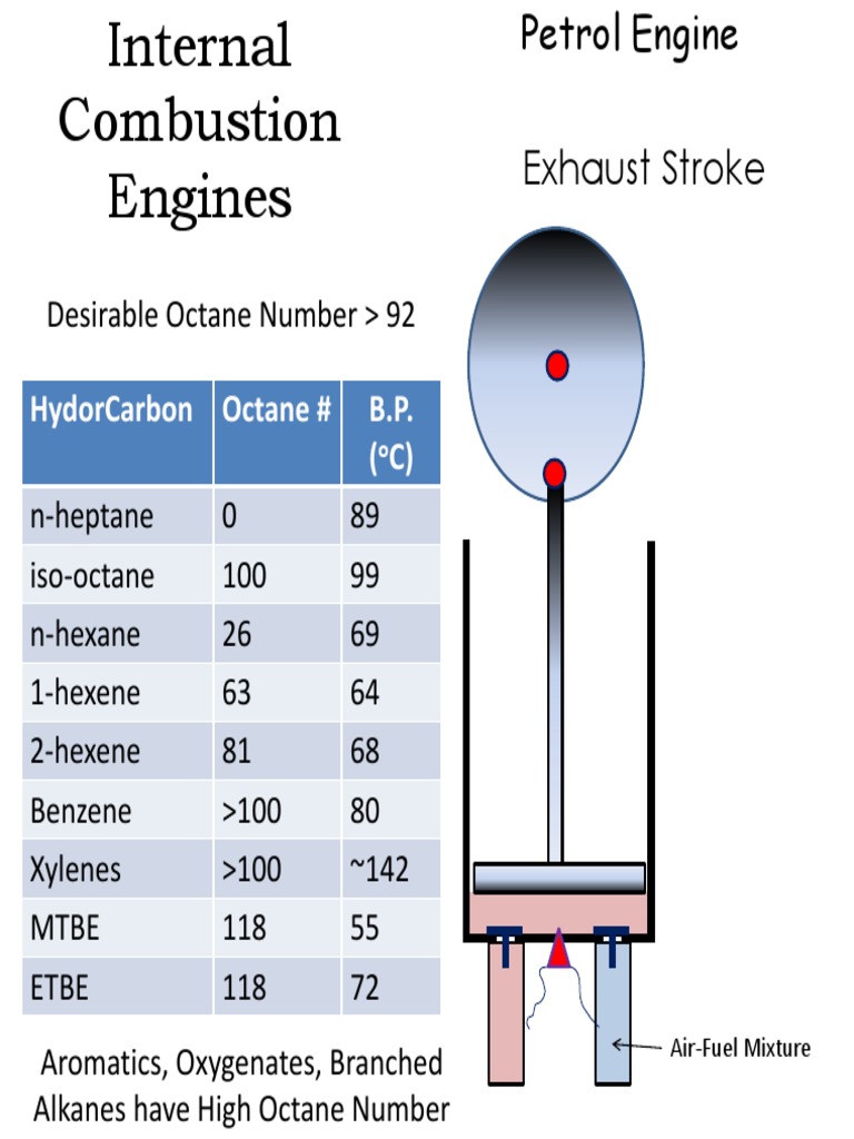 Desirable Octane Number 92: Hydorcarbon Octane # B.P. (C) | PDF ...