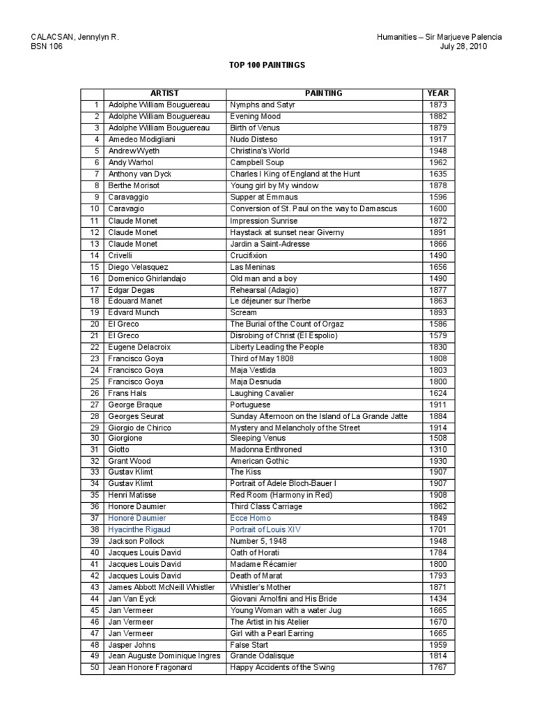 Top 100 Paintings by Famous Artists | PDF | Vincent Van Gogh | Works Of Art
