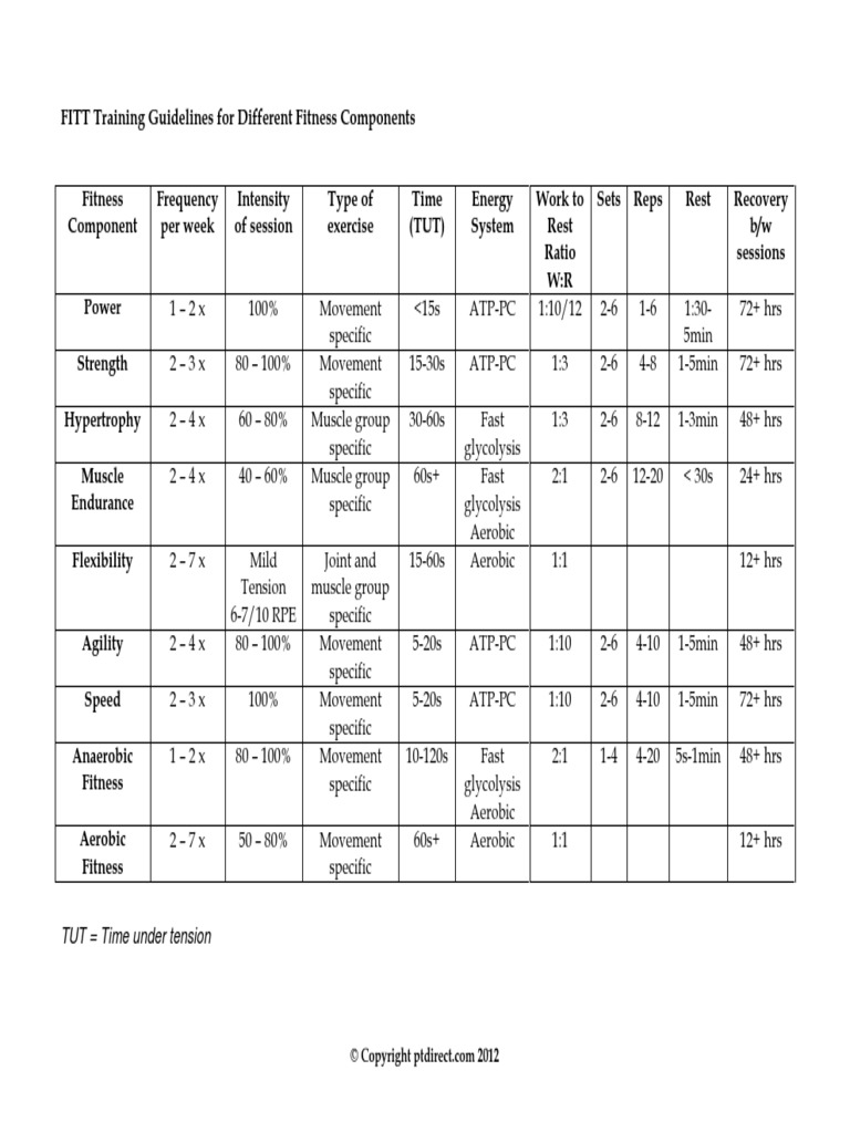 FITT Training Guidelines For Fitness Components PDF | PDF | Aerobic ...