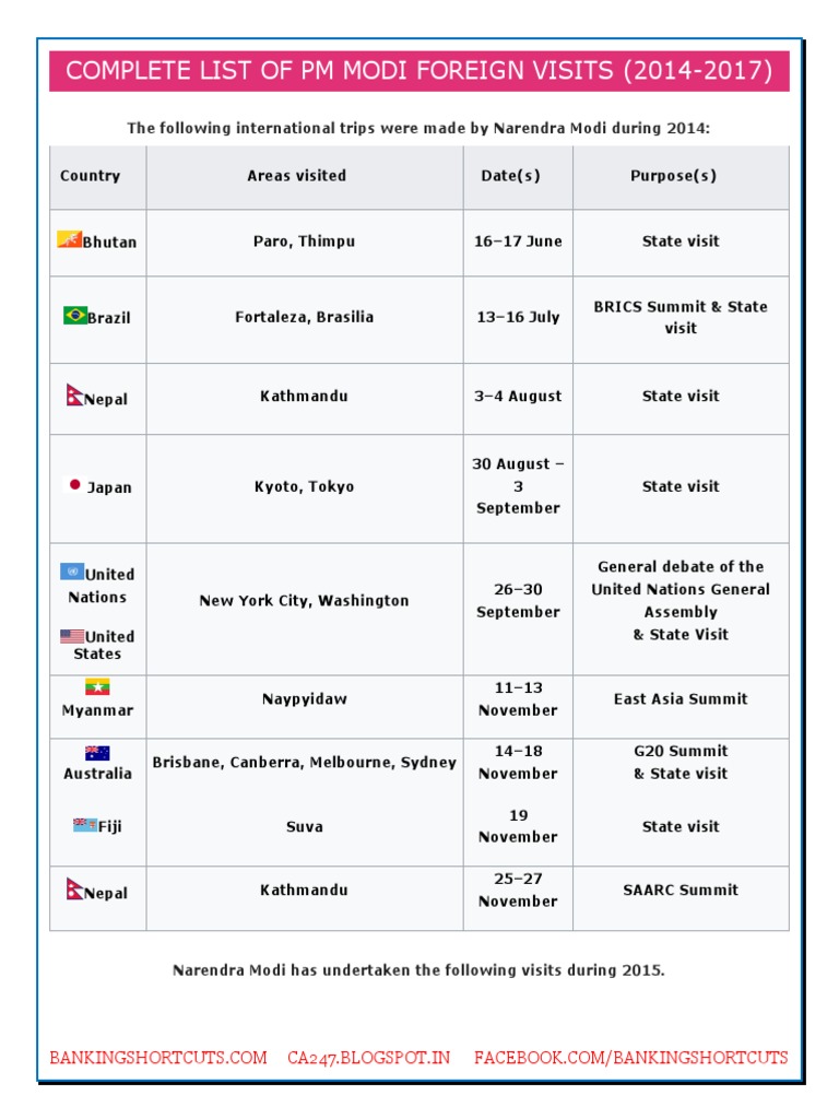 List of PM Modi Foreign Visits 2014 To 2017 Banking Shortcuts Updated ...