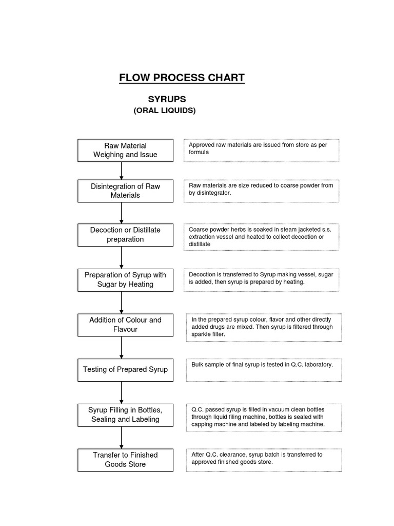 2017-02-08 Flow Process Chart Syrups | PDF | Syrup | Distillation