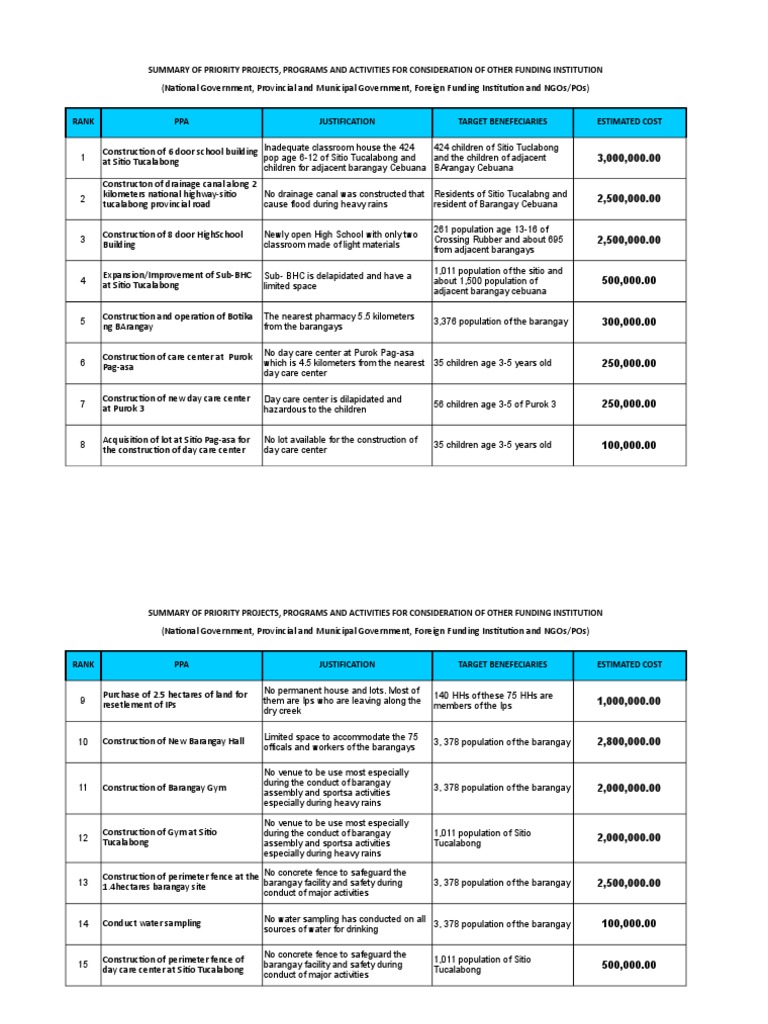 Priority Community Projects for Funding | PDF | Business