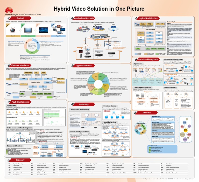 Hybrid Video Solution V200R008C00 in One Picture | PDF | Iptv | Set Top Box