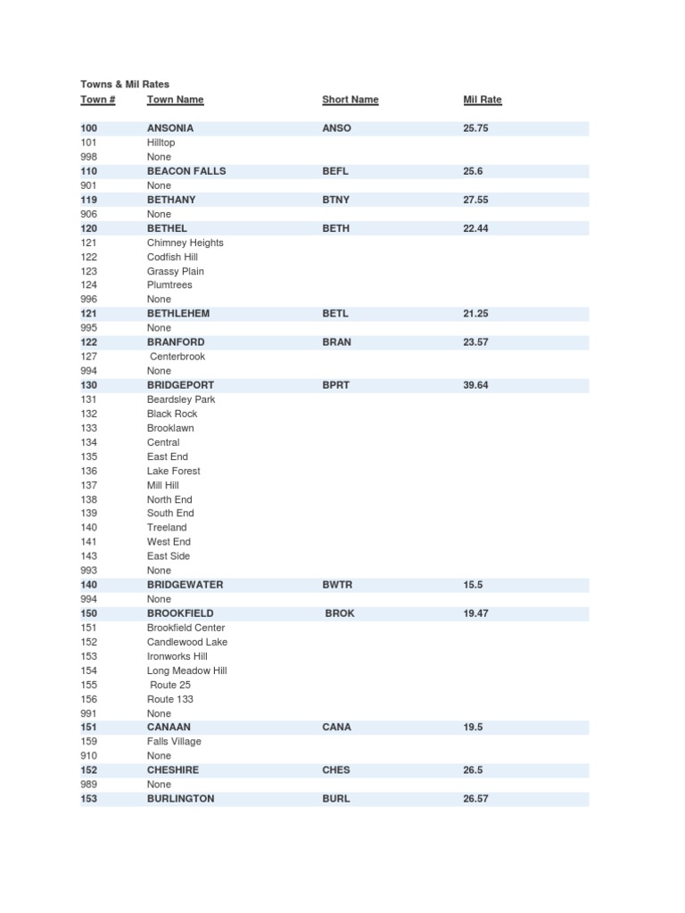 Towns and Mil Rates 2010 | PDF
