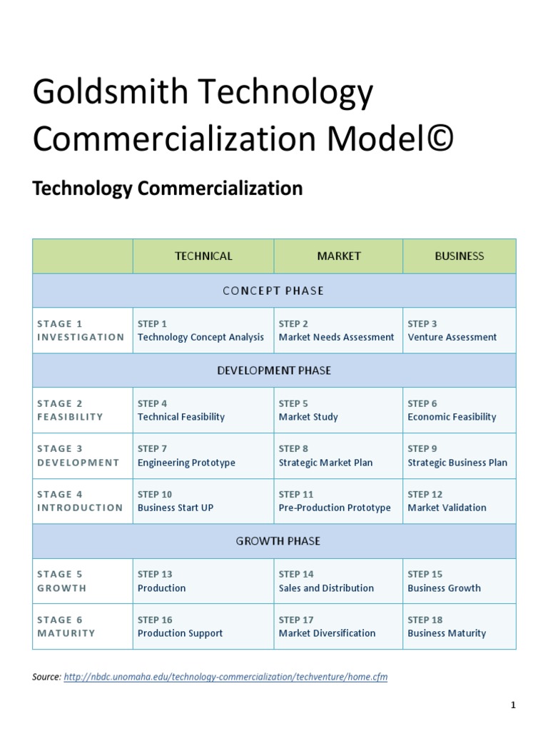 Goldsmith Technology Commercialization Model© | PDF | Feasibility Study ...
