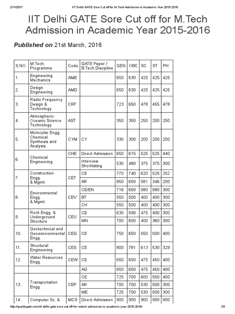 IIT Delhi M.Tech GATE Cutoff 2015-16 | PDF | Electrical Engineering ...