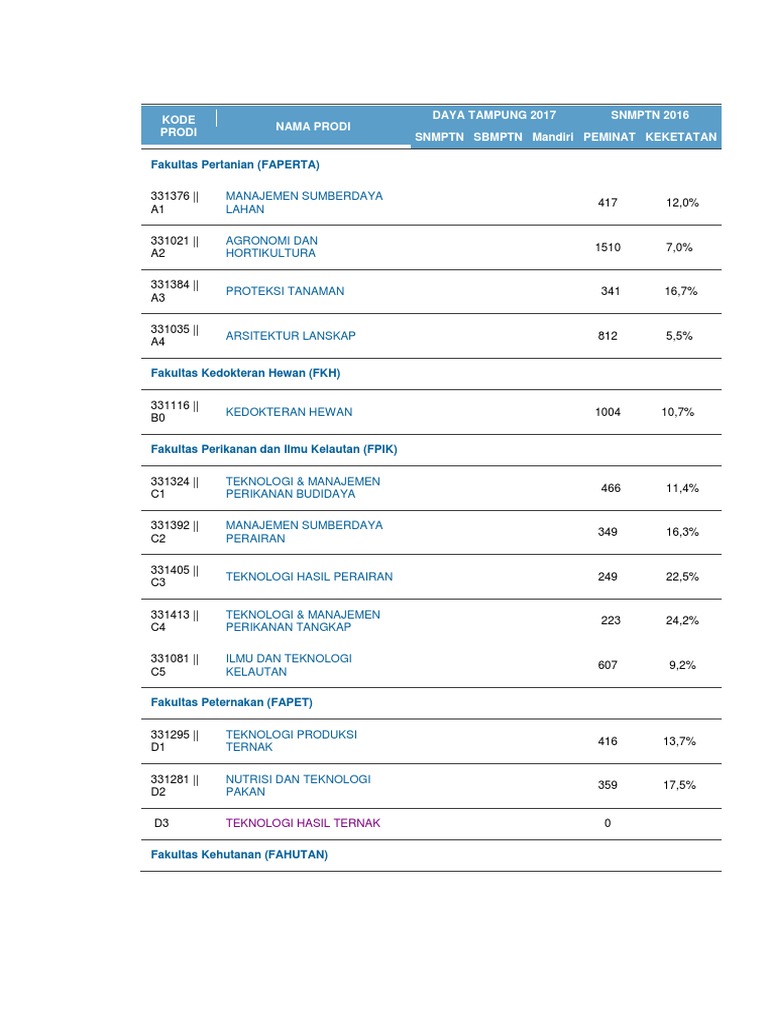 Kode Prodi Ipb | PDF