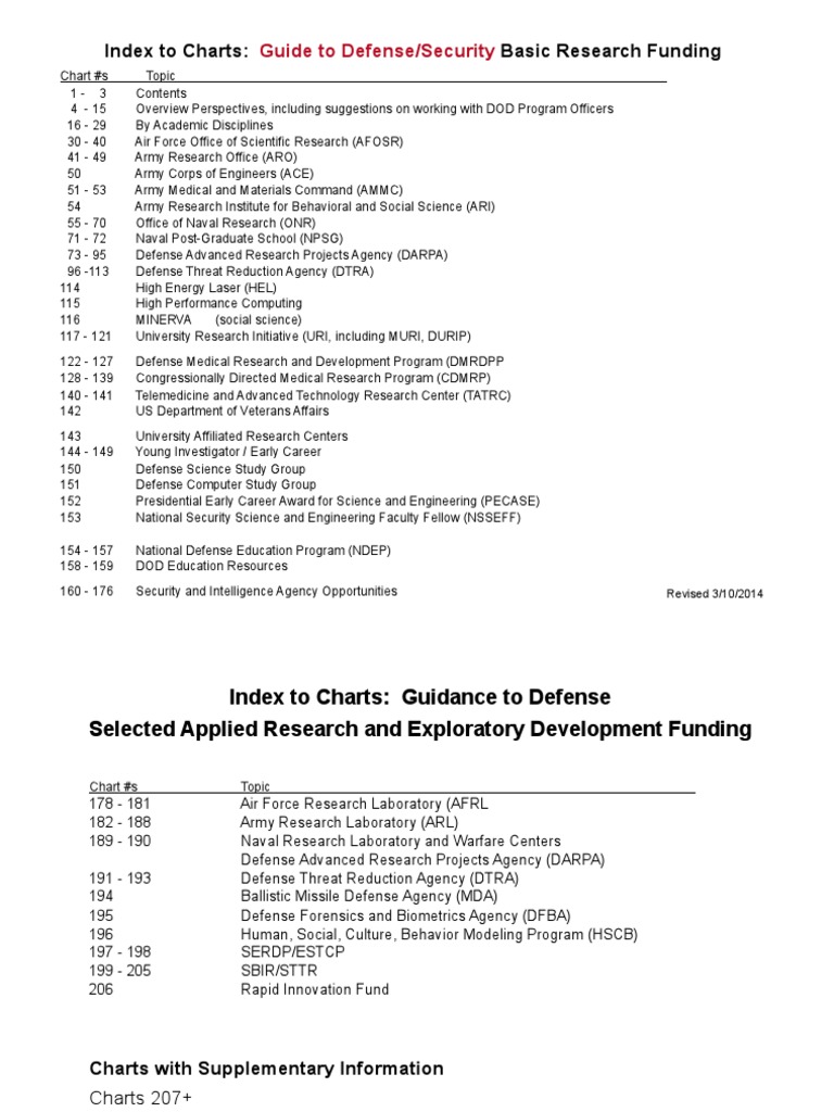 DOD Program Charts | United States Department Of Defense | Physics ...