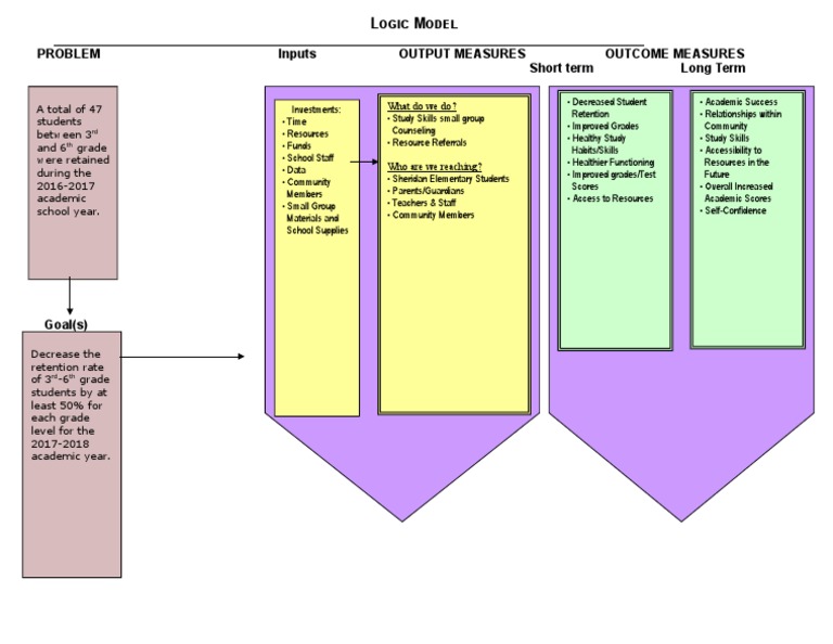 Logicmodel Retention | PDF