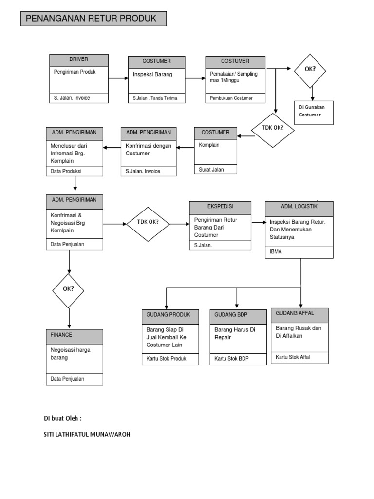 SOP Retur Produk | PDF