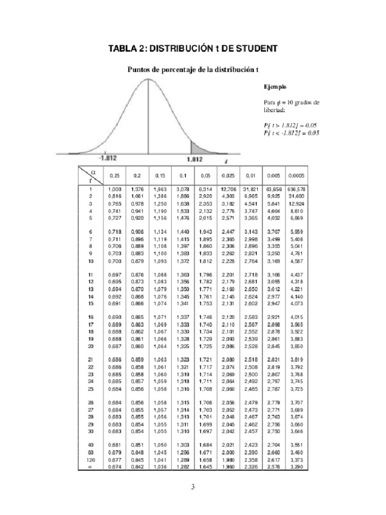 Tablas Estadsticas Normal T Student Chicuadrado Fisher Binomial Poisson | PDF