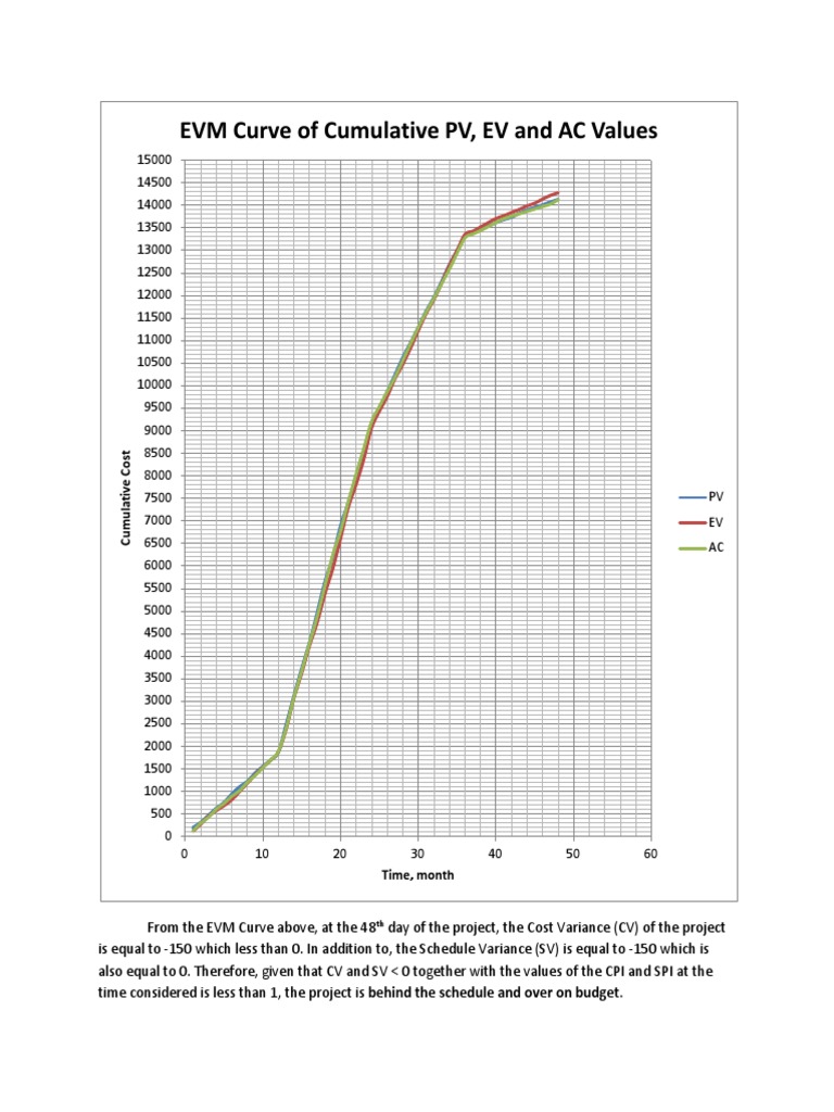 EVM Curve of Cumulative PV, EV and AC Values: Time, Month | PDF ...
