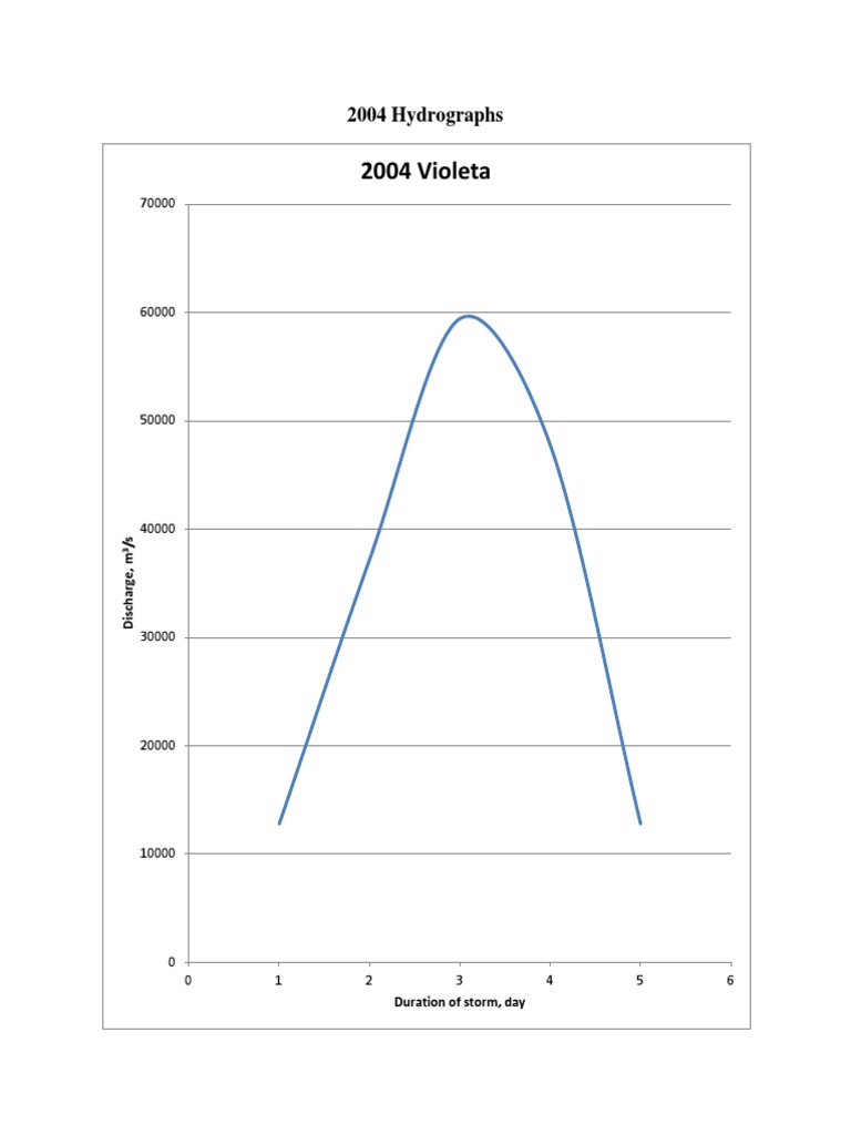 18 Hydrographs | PDF | Hydrology | Hydraulic Engineering